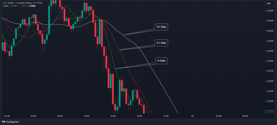 The Triple Moving Average Crossover Strategy - How to Get Started