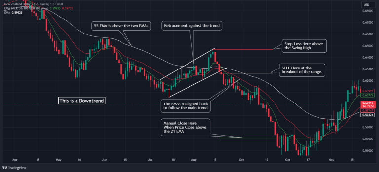 The Triple Moving Average Crossover Strategy - How to Get Started