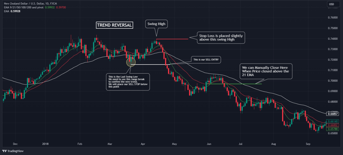 The Triple Moving Average Crossover Strategy - How to Get Started