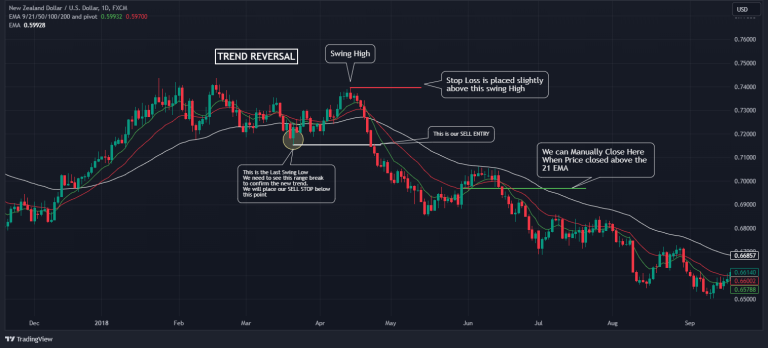 The Triple Moving Average Crossover Strategy - How to Get Started