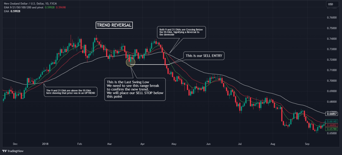 The Triple Moving Average Crossover Strategy - How to Get Started