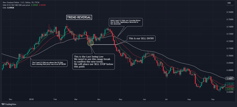 The Triple Moving Average Crossover Strategy - How to Get Started