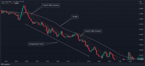 The Triple Moving Average Crossover Strategy - How to Get Started