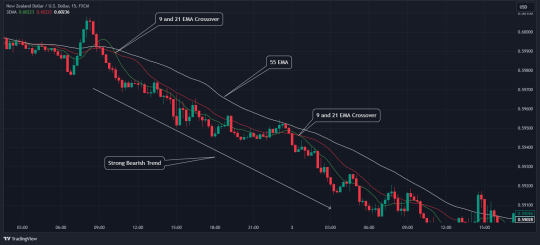 The Triple Moving Average Crossover Strategy - How to Get Started