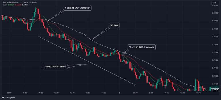 The Triple Moving Average Crossover Strategy - How to Get Started