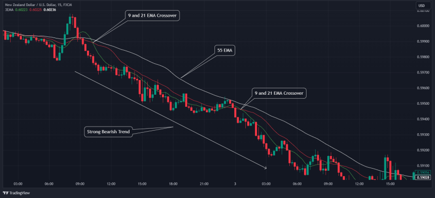 The Triple Moving Average Crossover Strategy - How to Get Started