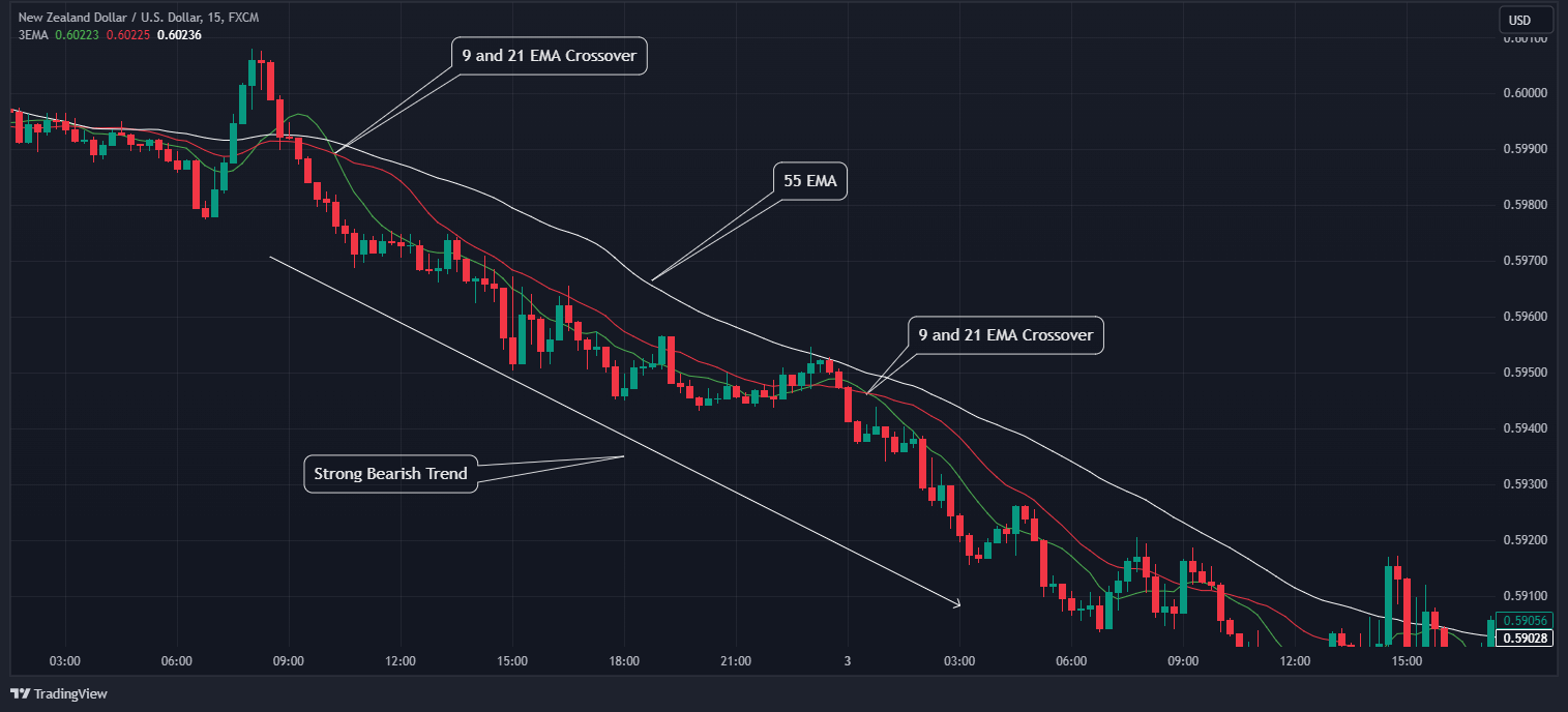 The Triple Moving Average Crossover Strategy - How to Get Started