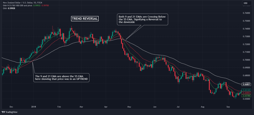 The Triple Moving Average Crossover Strategy - How to Get Started