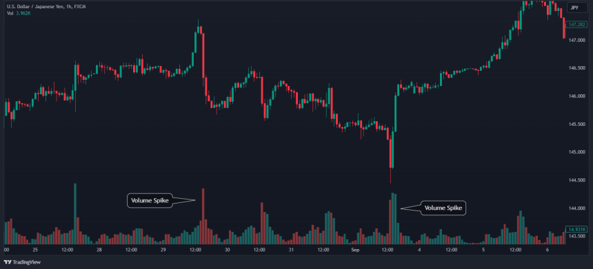 Volume Trading Strategy - 4 Ways to Use Volume In Trading