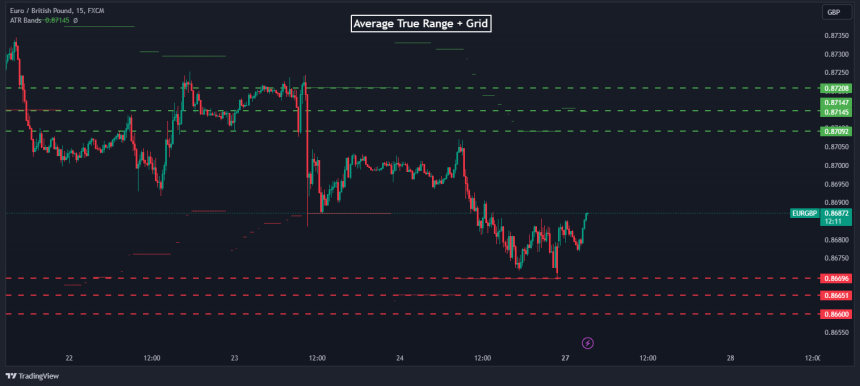 Grid Trading Strategy: What is it and How to Trade it?