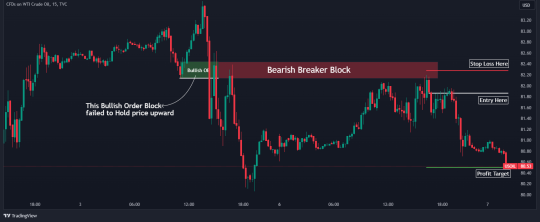 Breaker Block Trading Strategy - What Is It and How to Use It?