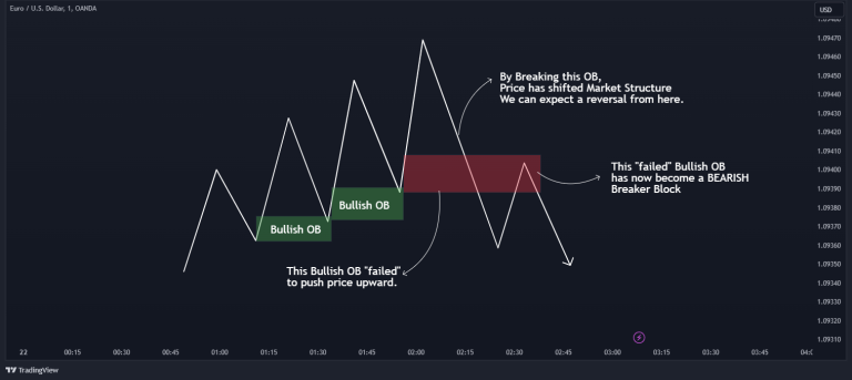 Breaker Block Trading Strategy - What Is It and How to Use It?