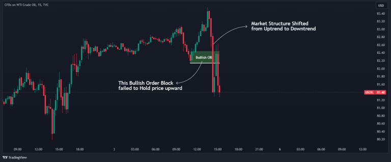 Breaker Block Trading Strategy - What Is It and How to Use It?