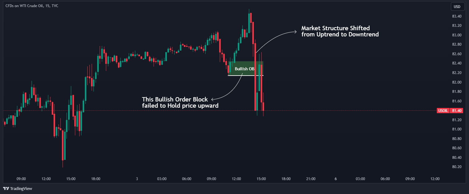 Breaker Block Trading Strategy - What Is It and How to Use It?