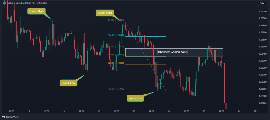 How to Use the Fibonacci Golden Zone To Find Trade Opportunities