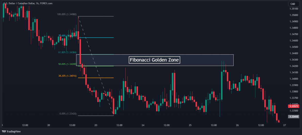 How to Use the Fibonacci Golden Zone To Find Trade Opportunities