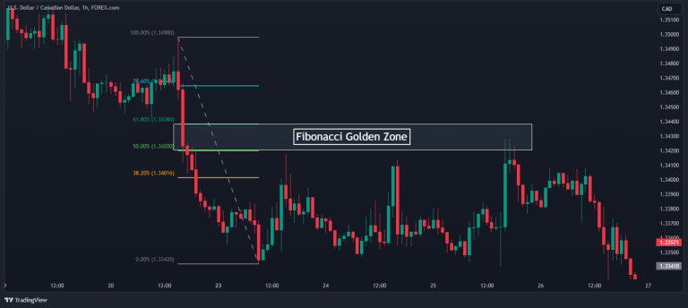 How to Use the Fibonacci Golden Zone To Find Trade Opportunities