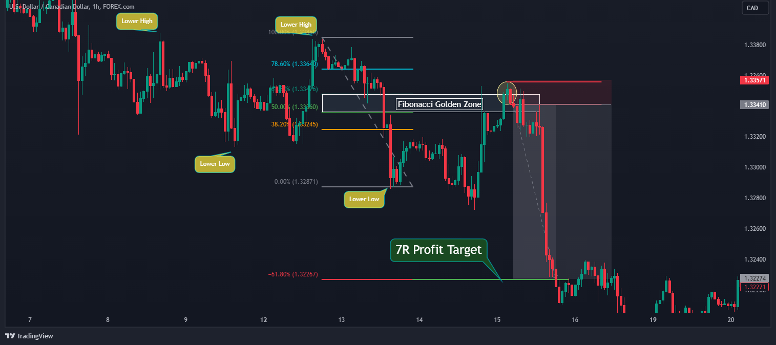 How to Use the Fibonacci Golden Zone To Find Trade Opportunities