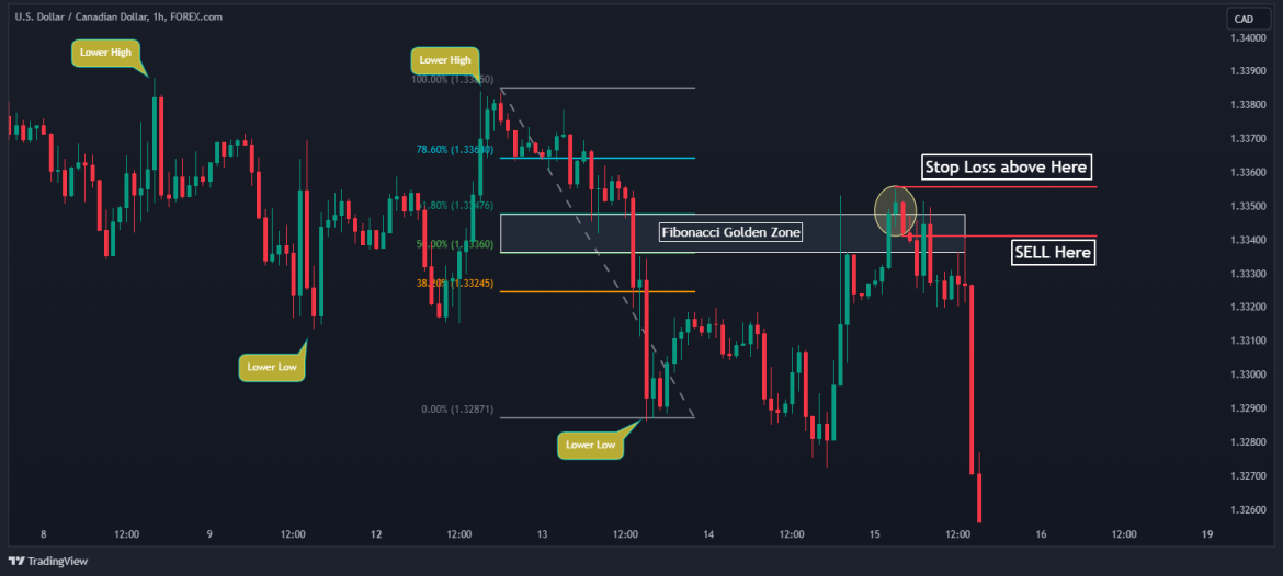How to Use the Fibonacci Golden Zone To Find Trade Opportunities