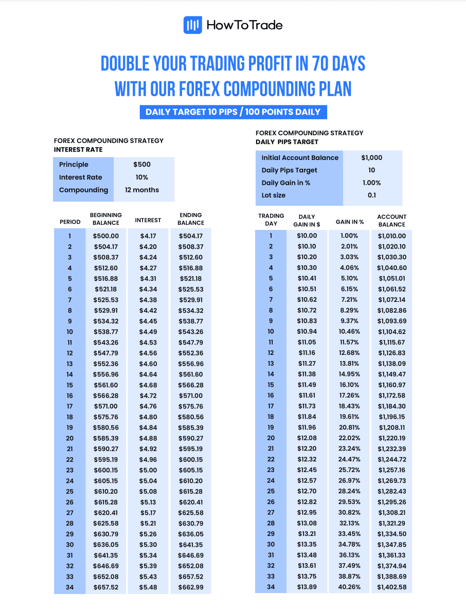 Forex Compounding Plan [Free PDF Template Download]