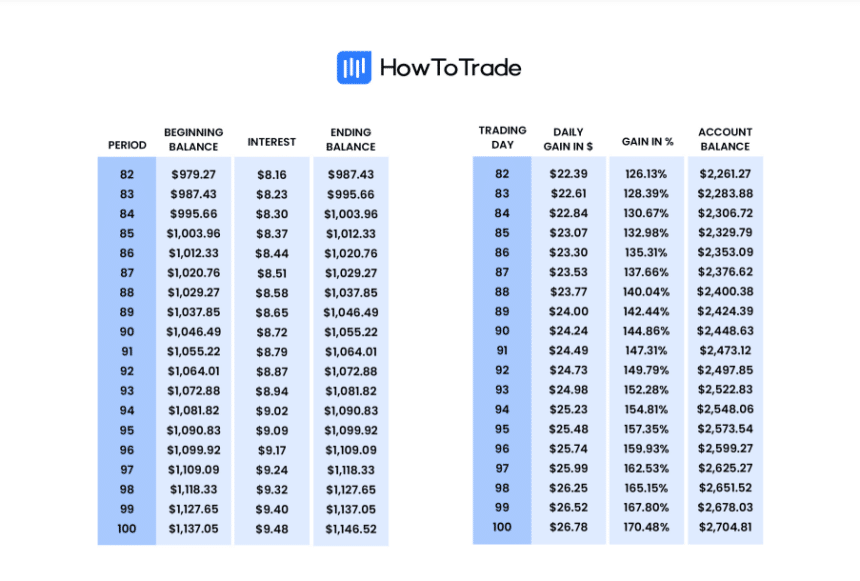 Forex Compounding Plan [Free PDF Template Download]