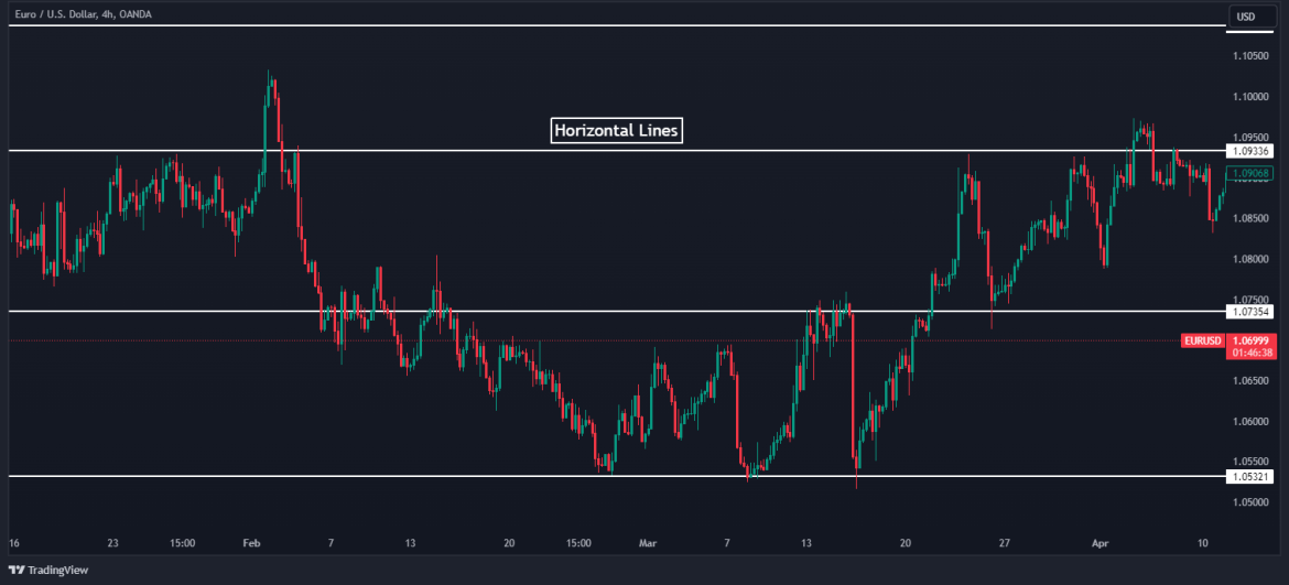 How to Identify Key Levels in Trading (Tools and Techniques)