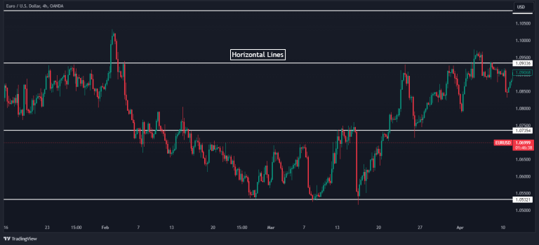 How to Identify Key Levels in Trading (Tools and Techniques)