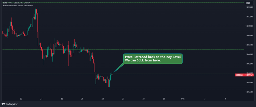 How to Identify Key Levels in Trading (Tools and Techniques)