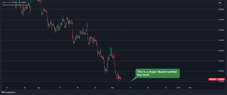 How to Identify Key Levels in Trading (Tools and Techniques)