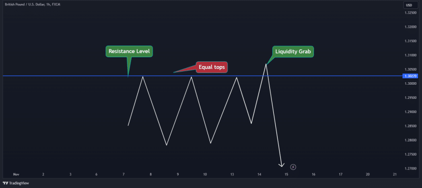 Liquidity Grab in Trading: Indicator and Trading Strategy