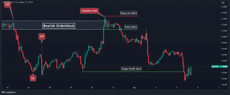 Liquidity Grab in Trading: Indicator and Trading Strategy