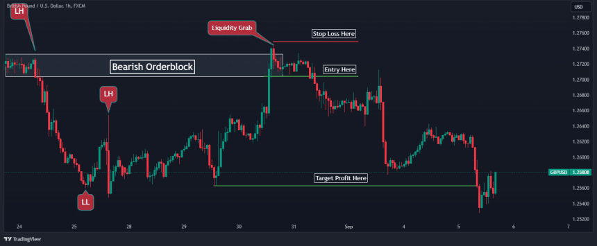 Liquidity Grab in Trading: Indicator and Trading Strategy