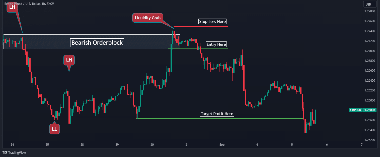 Liquidity Grab in Trading: Indicator and Trading Strategy