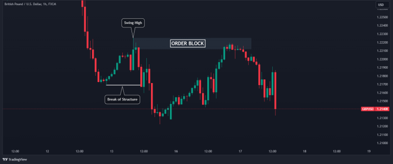 ICT Market Structure Shift in Trading (A Beginners Guide)