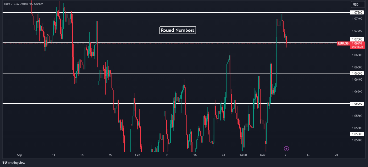 How to Identify Key Levels in Trading (Tools and Techniques)