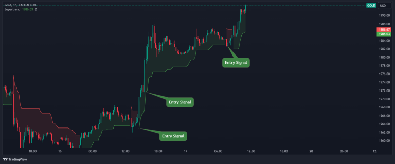 Supertrend Indicator: Trading Strategy and Best Settings
