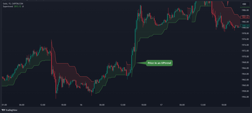 Supertrend Indicator: Trading Strategy and Best Settings
