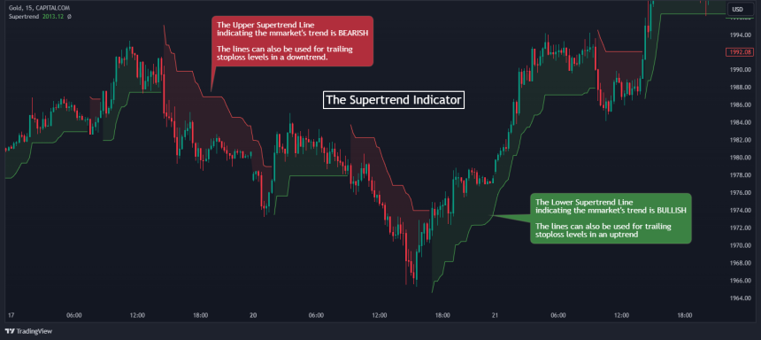 Supertrend Indicator: Trading Strategy and Best Settings