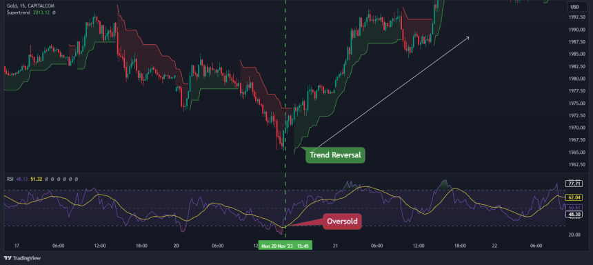 Supertrend Indicator: Trading Strategy and Best Settings