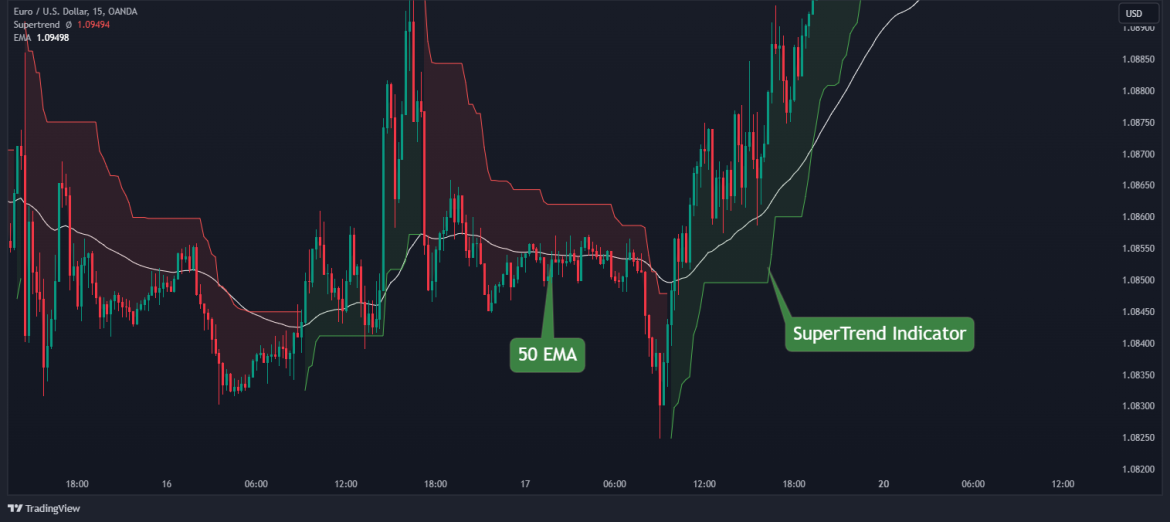 Supertrend Indicator: Trading Strategy and Best Settings