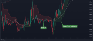 Supertrend Indicator: Trading Strategy and Best Settings