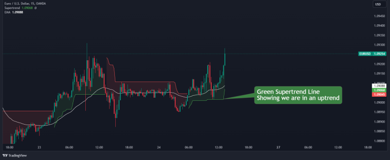 Supertrend Indicator: Trading Strategy and Best Settings
