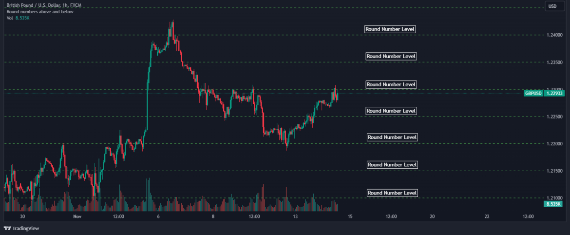 Tick Volume Indicator: Trading Strategy and Best Settings