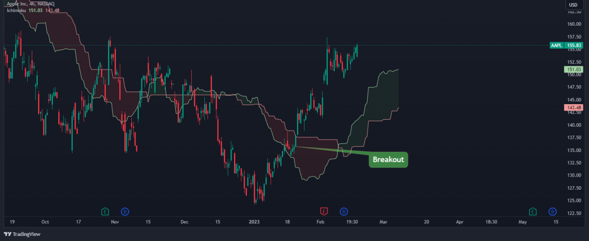 Ichimoku Cloud Trading Strategy: What is It and How to Use It?