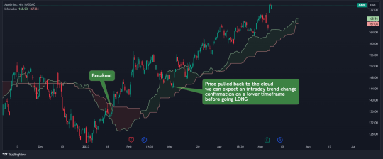 Ichimoku Cloud Trading Strategy: What is It and How to Use It?