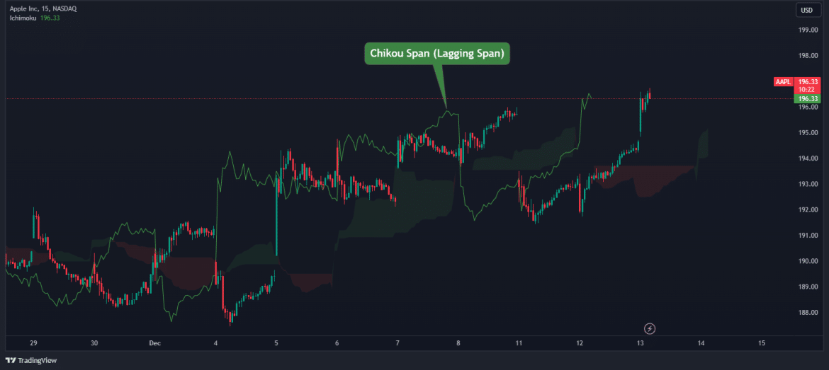 Ichimoku Cloud Trading Strategy: What is It and How to Use It?