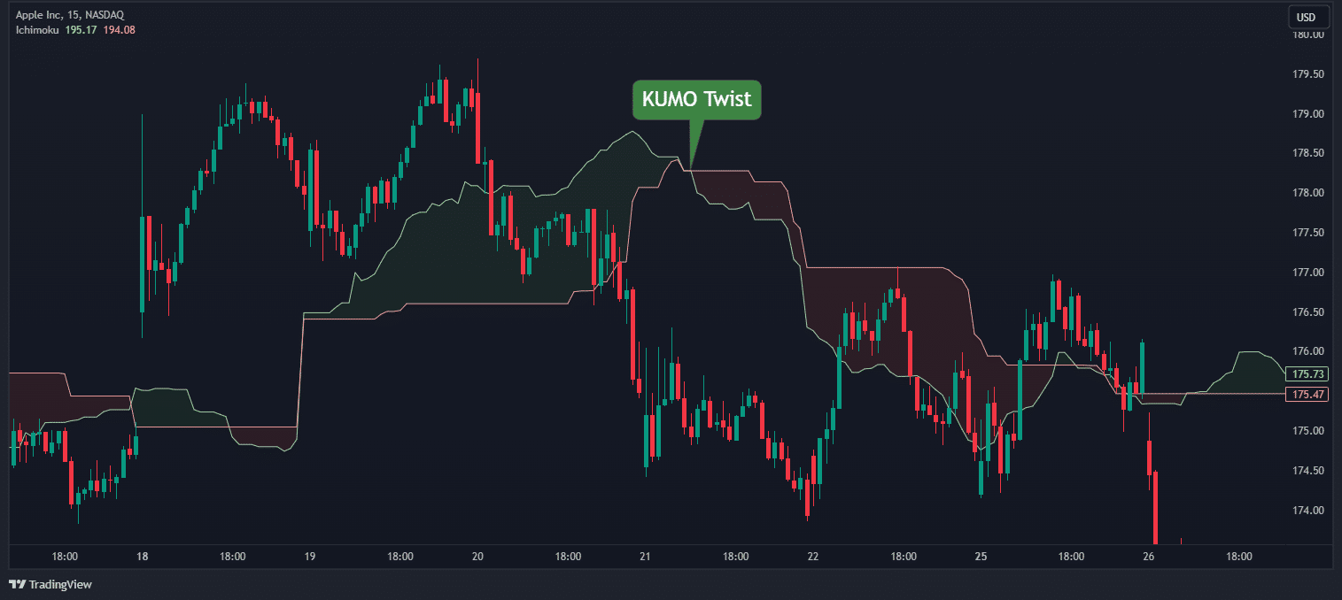 Ichimoku Cloud Trading Strategy: What is It and How to Use It?