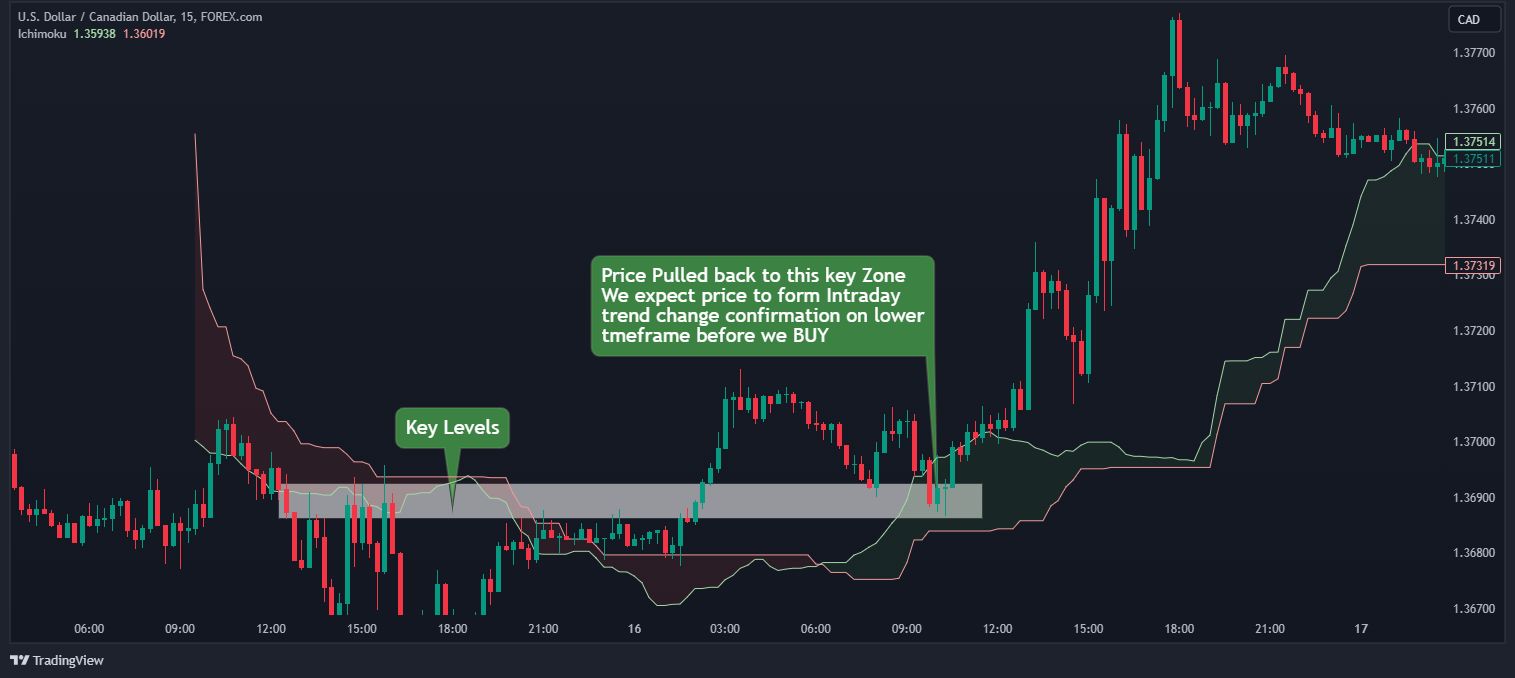 Ichimoku Cloud Trading Strategy: What is It and How to Use It?