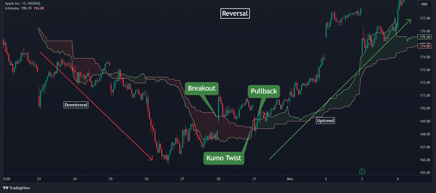 Ichimoku Cloud Trading Strategy: What is It and How to Use It?