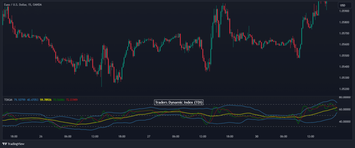 Traders Dynamic Index Tdi Indicator Trading Strategy And Best Settings
